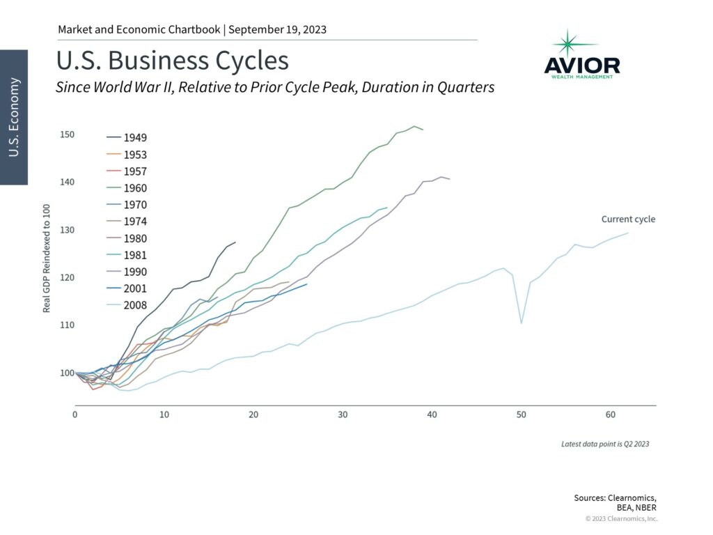 AVIOR INSIGHTS - How Stock Market Sectors Depend on the Business Cycle ...