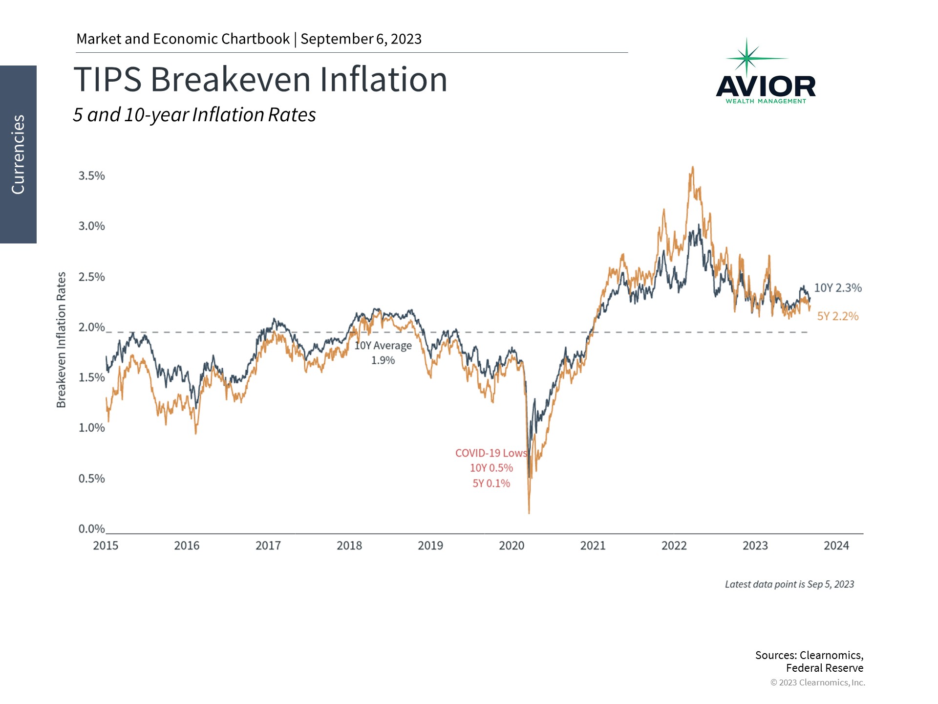 AVIOR INSIGHTS - How the Highest Real Yields Since 2009 Affect ...